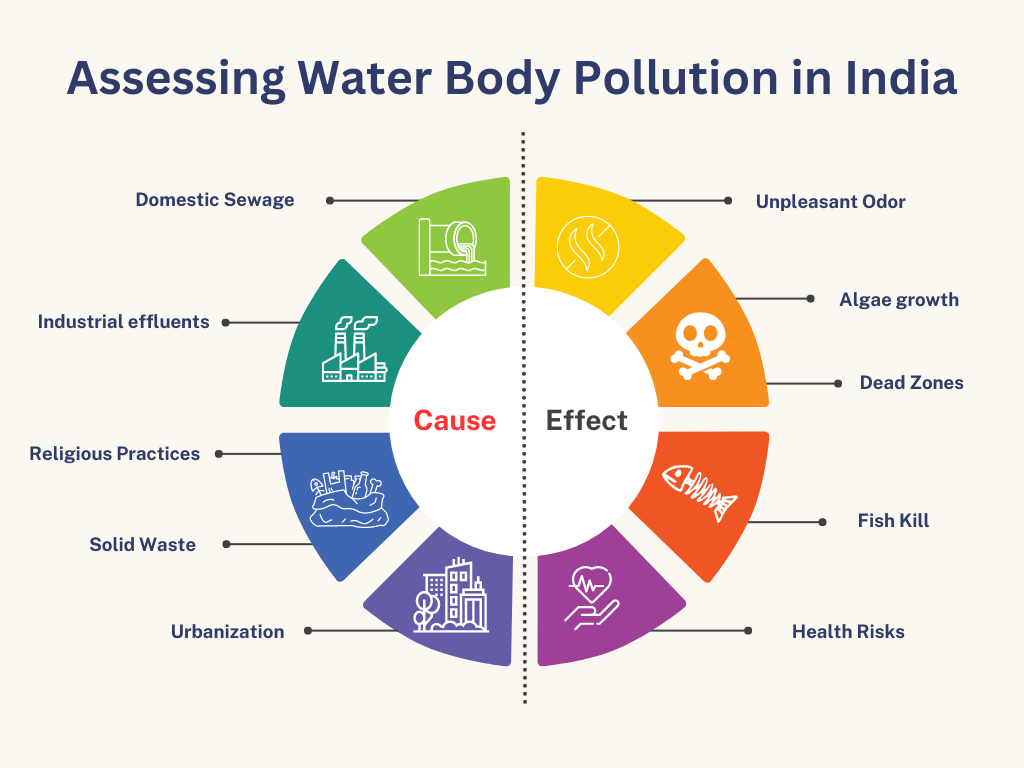 WATER BODY REJUVENATION – CDD India
