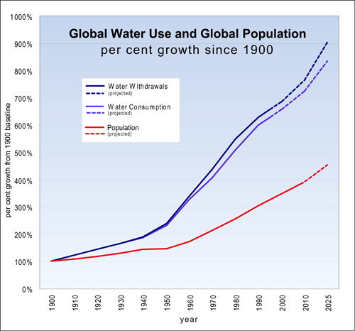 WATER SECURITY – CDD India